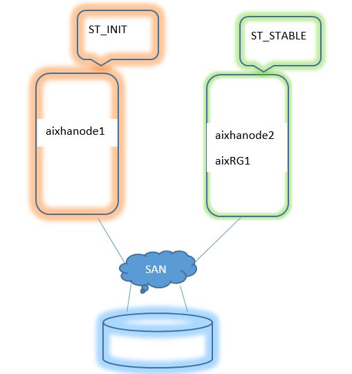 AIX-LINUX Blog: Manual Resource group movement while clstrmgrES state is ST_INIT