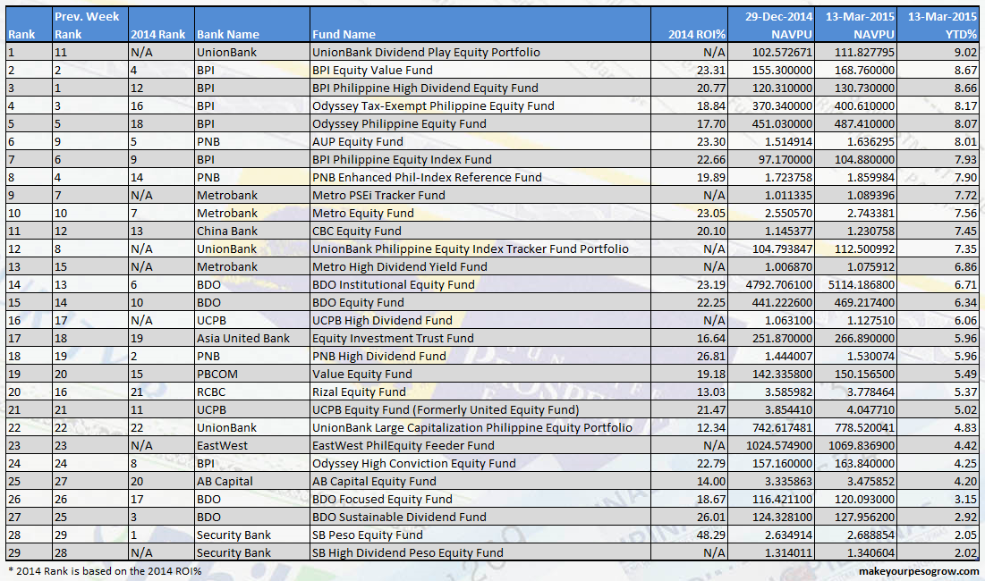 Top 10 Equity UITF in the Philippines (as of March 13, 2015)