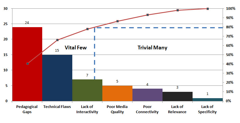 endlessnetworking: eLearning Course Development Process Capability