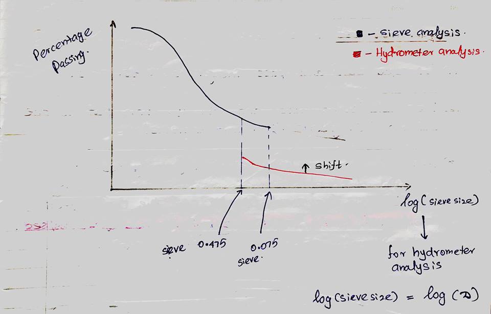 Easy Geo - Easiest method to learn Geo-Technical engineering : Basic ...