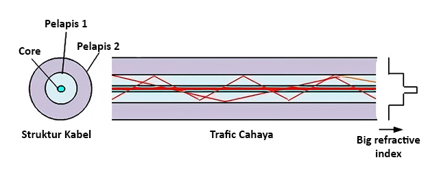Definisi, Struktur, dan Fungsi Fiber Optik