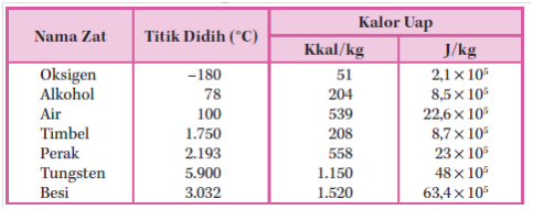 kalor lebur dan kalor didih ~ Belajar IPA