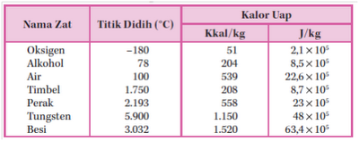 kalor lebur dan kalor didih ~ Belajar IPA