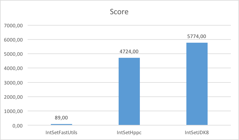 Benchmarking high performance java collection framework