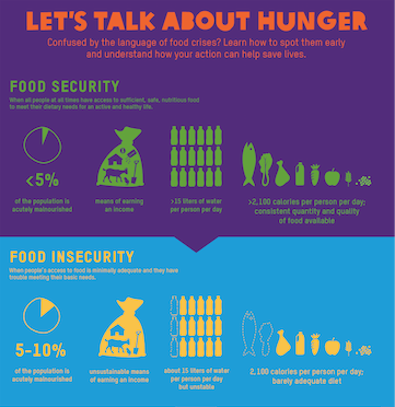 The Importance of Understanding Food Insecurity