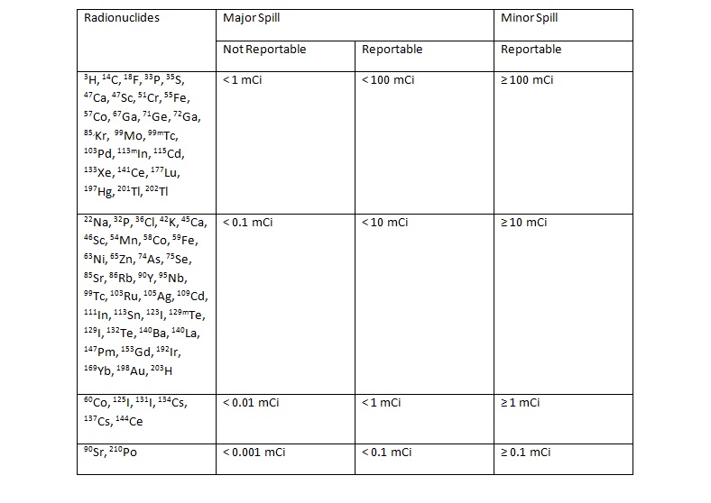 Laboratory Safety and Management: Radioactive Spill: Emergency Response