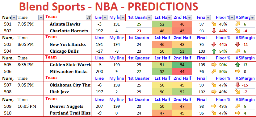 NBA, SATURDAY, March 28, 2015 - PREDICTIONSBlend Sports