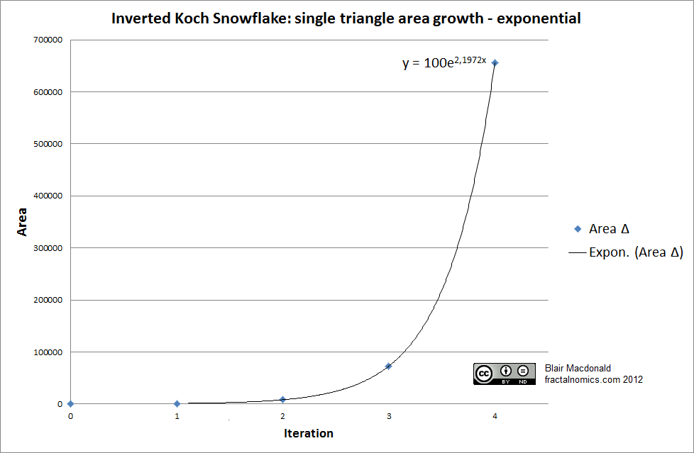 fractalnomics: The expanding fractal