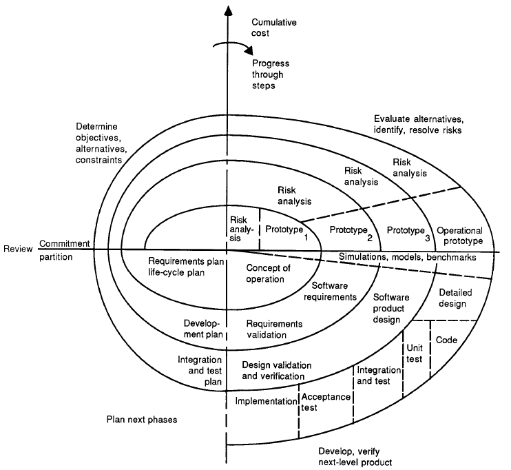 Spiral Model | Awirut Armeen