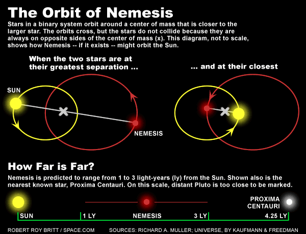 COSMOS : Nemesis Star Theory