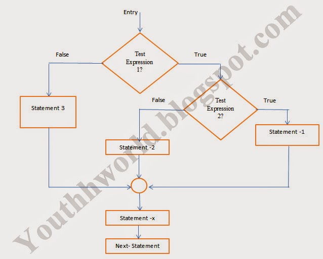 Decision making and branching(if-else statement) in C
