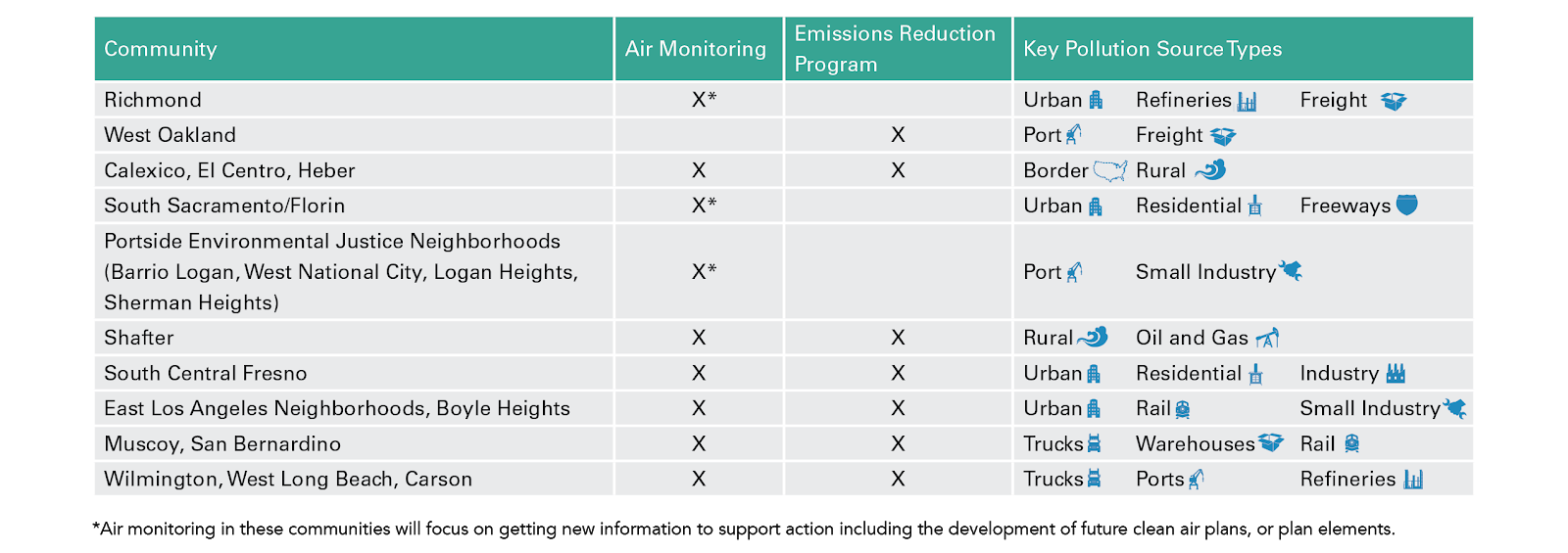 Community Air Protection Program Blueprint & Recommended Communities ...