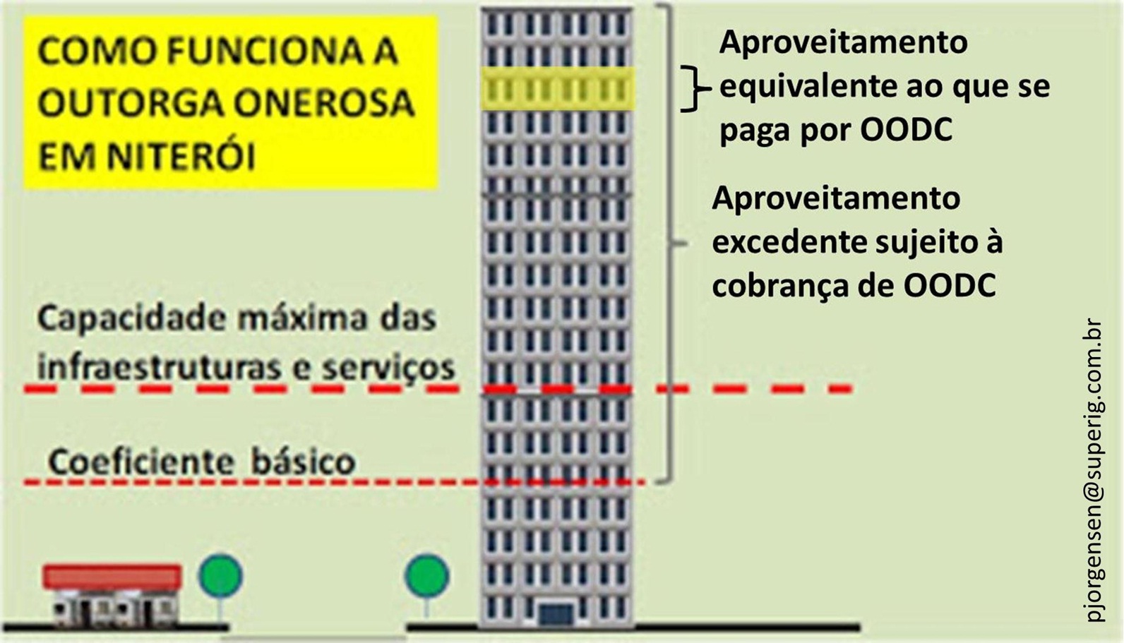 à beira do urbanismo: Em Niterói, o que o IPTU faz a OODC desfaz