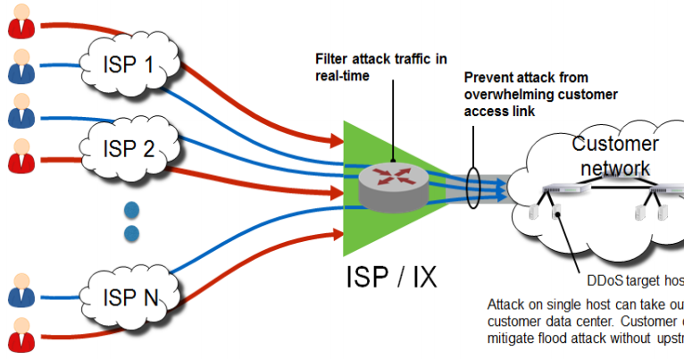 sFlow: DDoS mitigation with Cumulus Linux