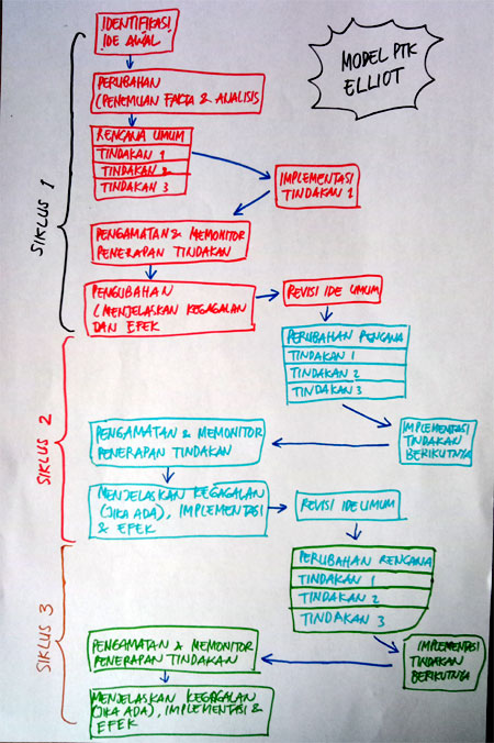 Model-Model Penelitian Tindakan Kelas (PTK)