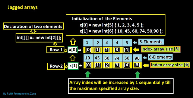 Rohit Programming zone: Array in C#