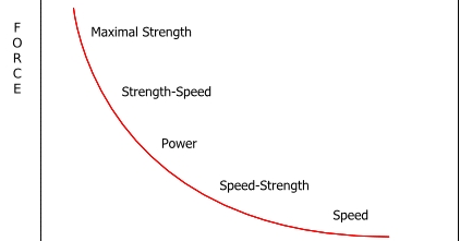TEMPO Performance Training: Understanding the force velocity curve