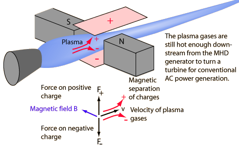 A Smattering Of Subjects: Magnetohydrodynamic Drive