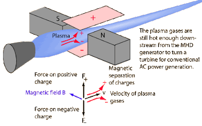 A Smattering Of Subjects: Magnetohydrodynamic Drive
