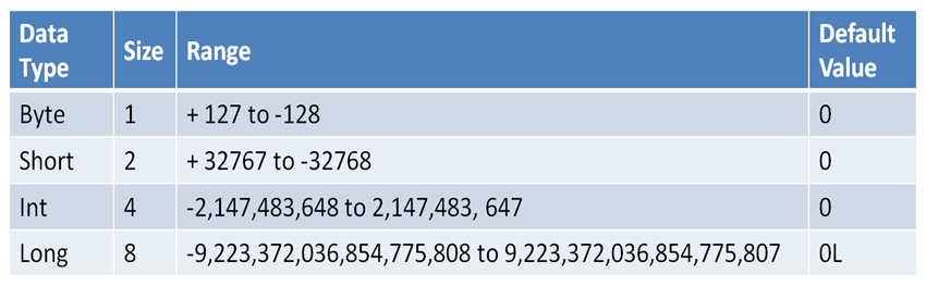 JAVA NOTES Data Types java-notes-data-types