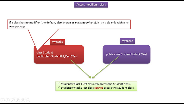 JAVA EE: Java Tutorial : Java Access modifiers (class)