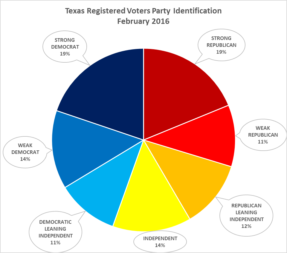 Texas Registered Voters Party Identification February 2016