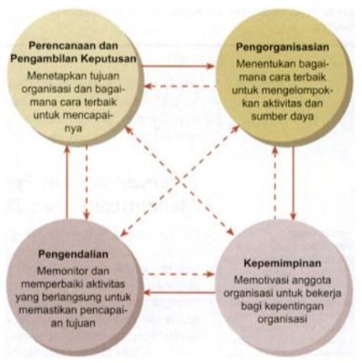 Proses Administrasi (Artikel Lengkap)