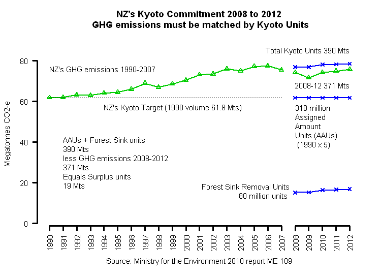 The Worlds Worst Emissions Trading Scheme: How to chart the NZ Kyoto ...