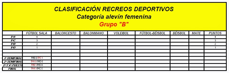 DORSAL NÚMERO 5: Clasificación alevín femenina grupo B