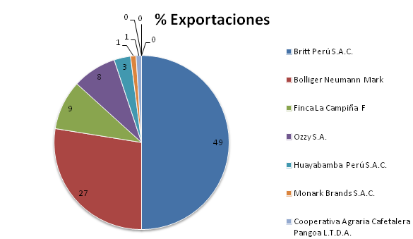 Cafe Tostado sin Descafeinar en Grano - Huayabamba S.A.C - UPCSI: Sobre ...