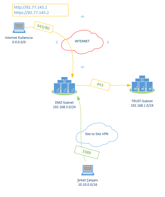 NetWork is NotWork: Azure ile DMZ yapısı ve Azure Traffic Manager (NSG ...