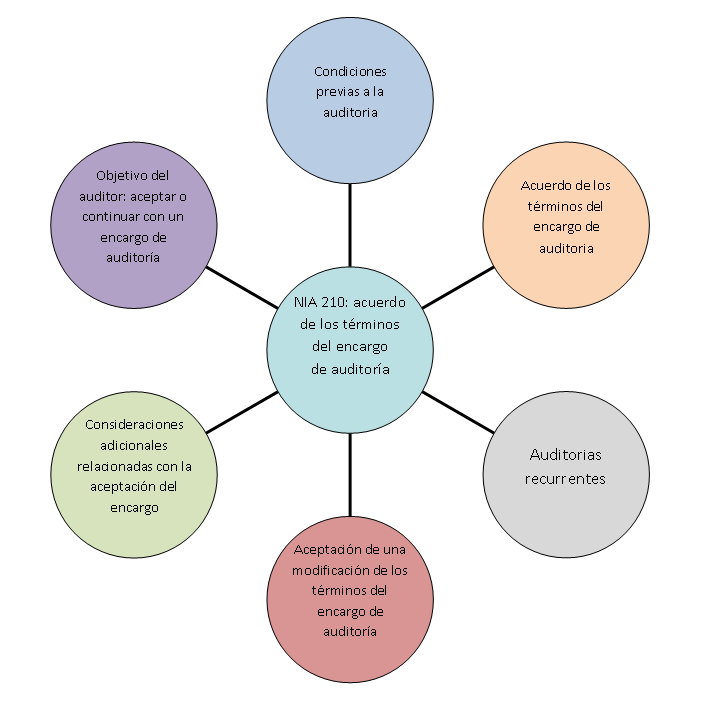 Redacción de Informes: NIA 210-Acuerdo de los términos del encargo de ...