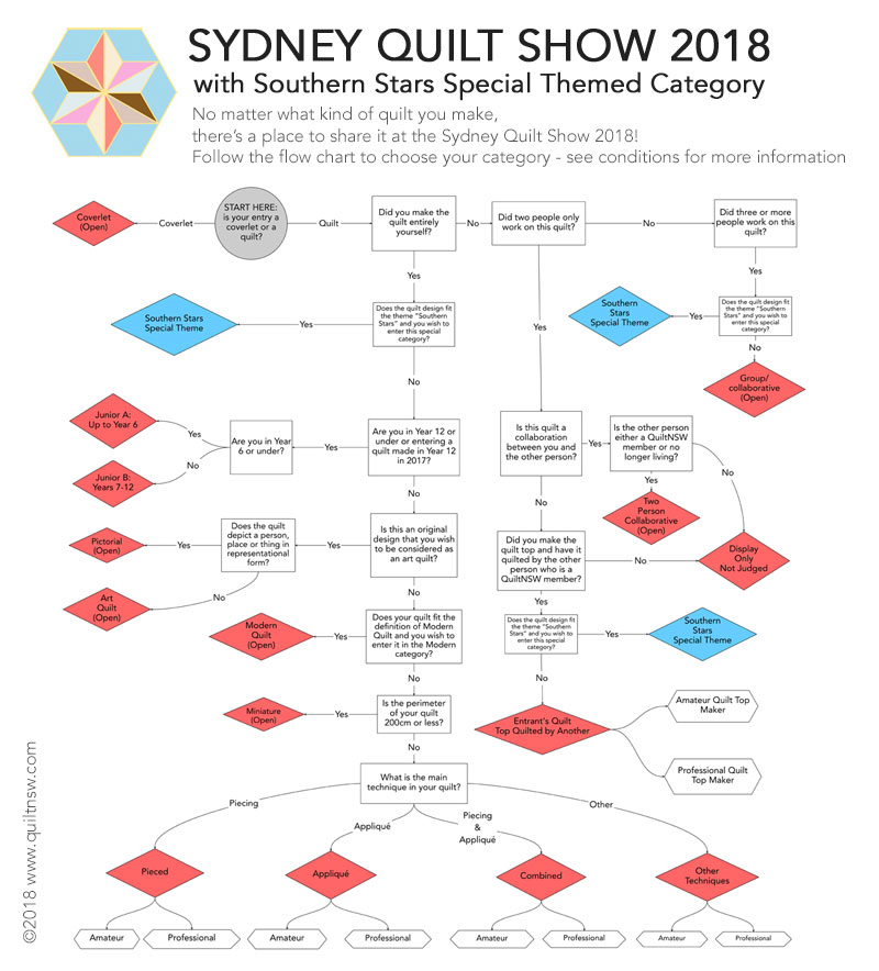 QuiltNSW Blog: Sydney Quilt Show 2018 Categories & Flowchart