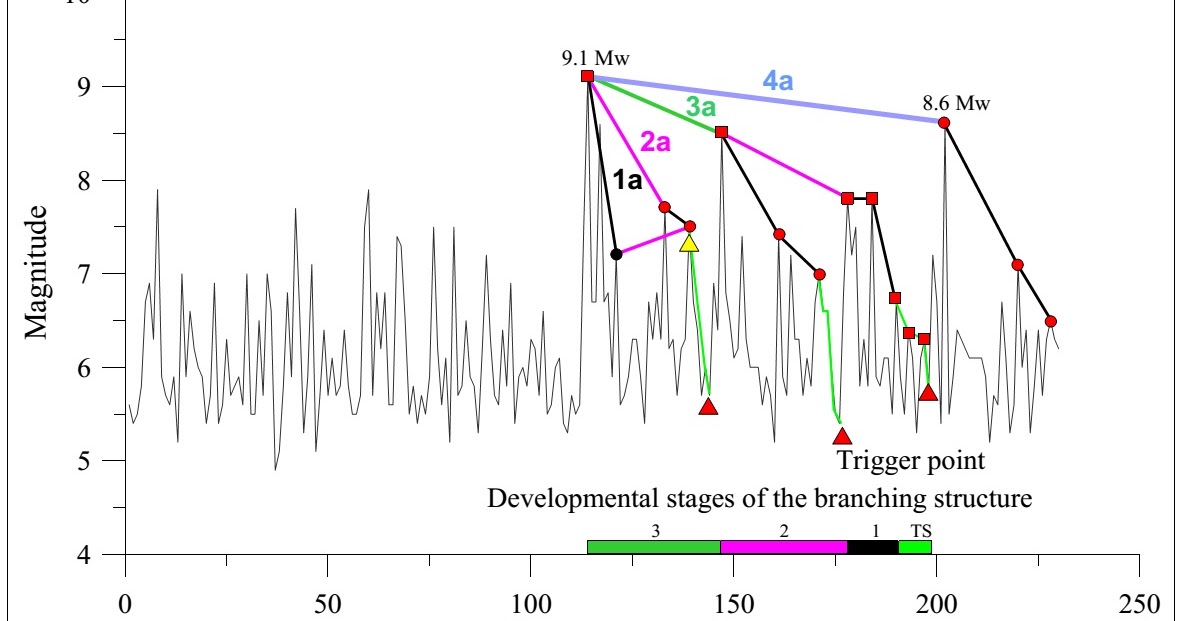 Short-Term Earthquake Forecast with the Seismic Sequence ...