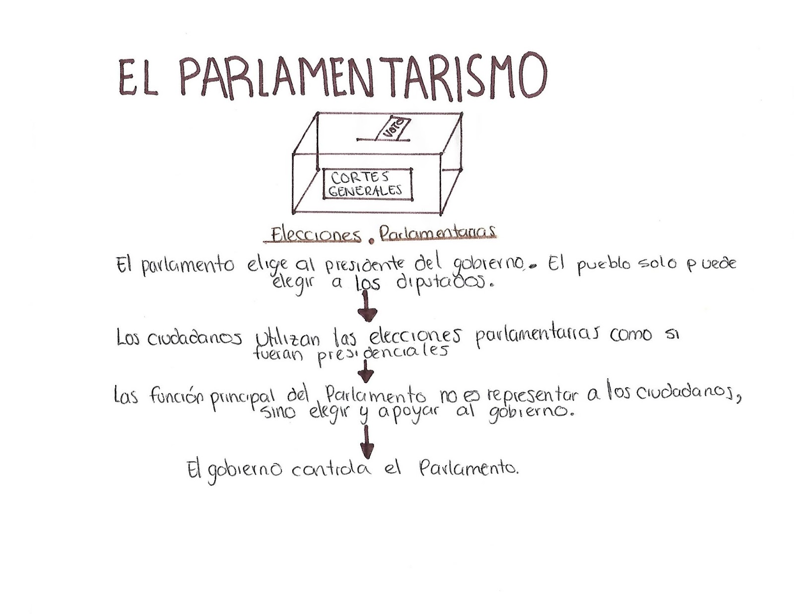 El Parlamentarismo, El Presidencialismo, La Democracia directa y La ...