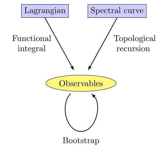 Research Practices and Tools: Solving two-dimensional conformal field ...