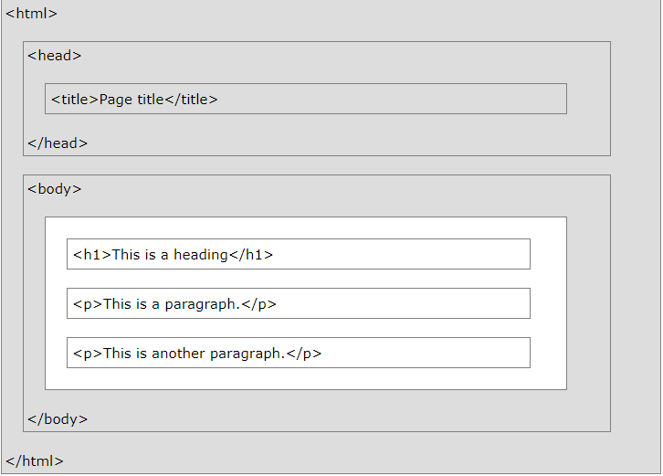 HTML Introduction - WThreeSchool Online Web Tutorials