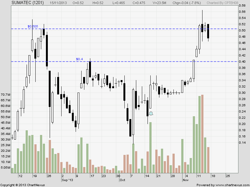 Why buying TNLogis and not Sumatec | I3investor