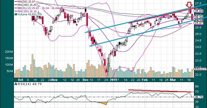 The Keystone Speculator™: XLF Financials ETF Daily Chart; Upward ...