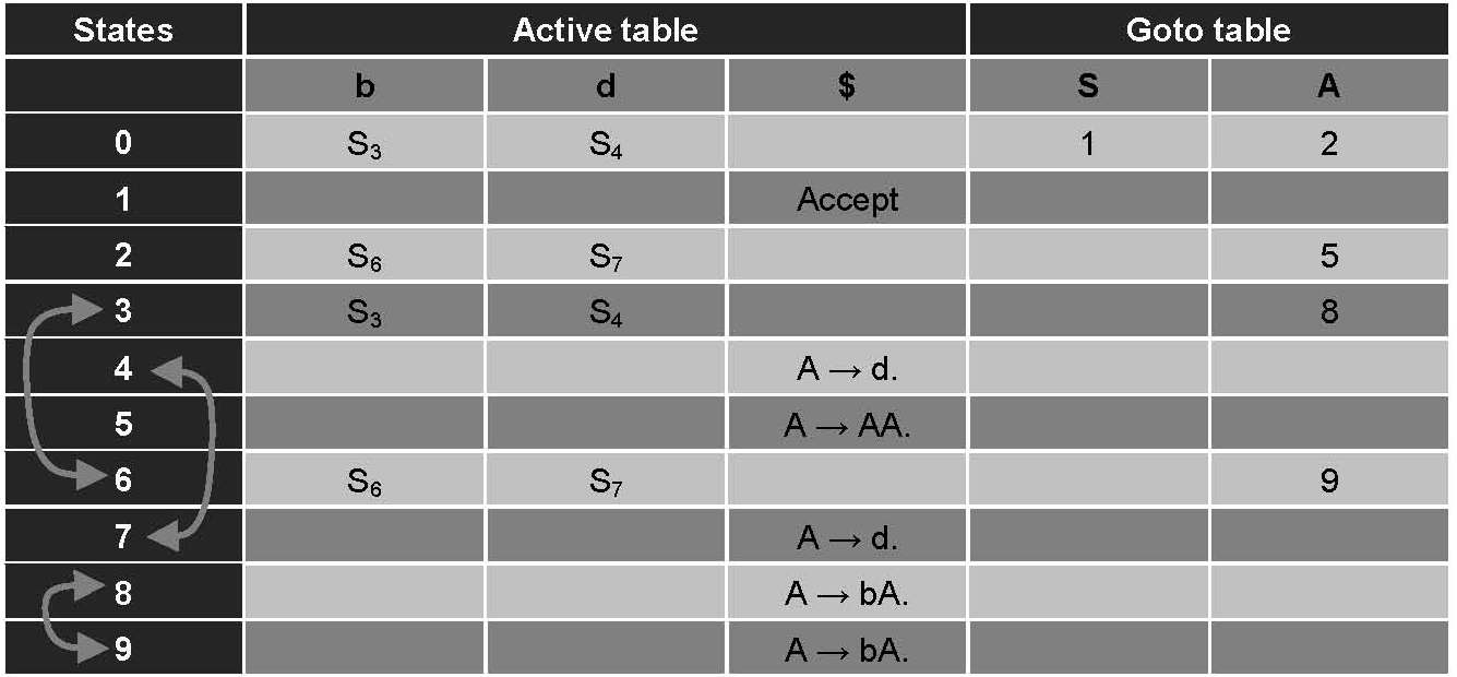 Computer Science Learners: LALR Parser - Look-Ahead LR Parser