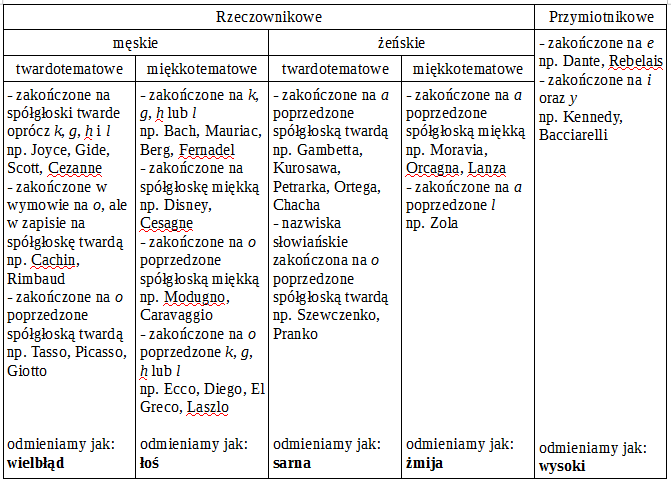 Zapiekanka kulturalna: O odmianie egzotycznych nazwisk