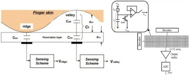 Types Of Fingerprint Scanners And How They Work!
