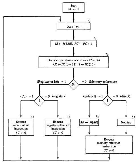 Education for ALL: Basic Computer Organization and Design