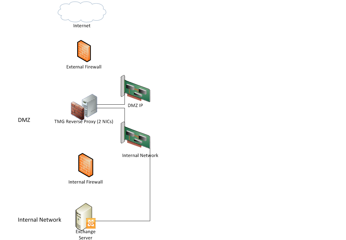System Engineer's Log: Forefront TMG With Single NIC Configuration