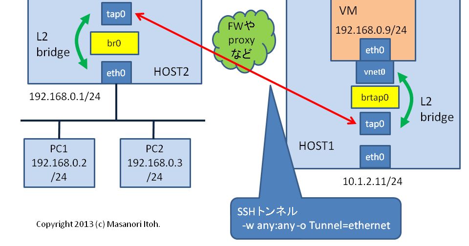 Technical Memorandum: L2 over SSH