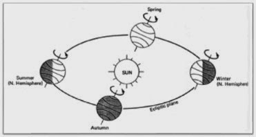 DEFINITION AND CONSEQUENCES REVOLUTION EARTH | Science Lovers