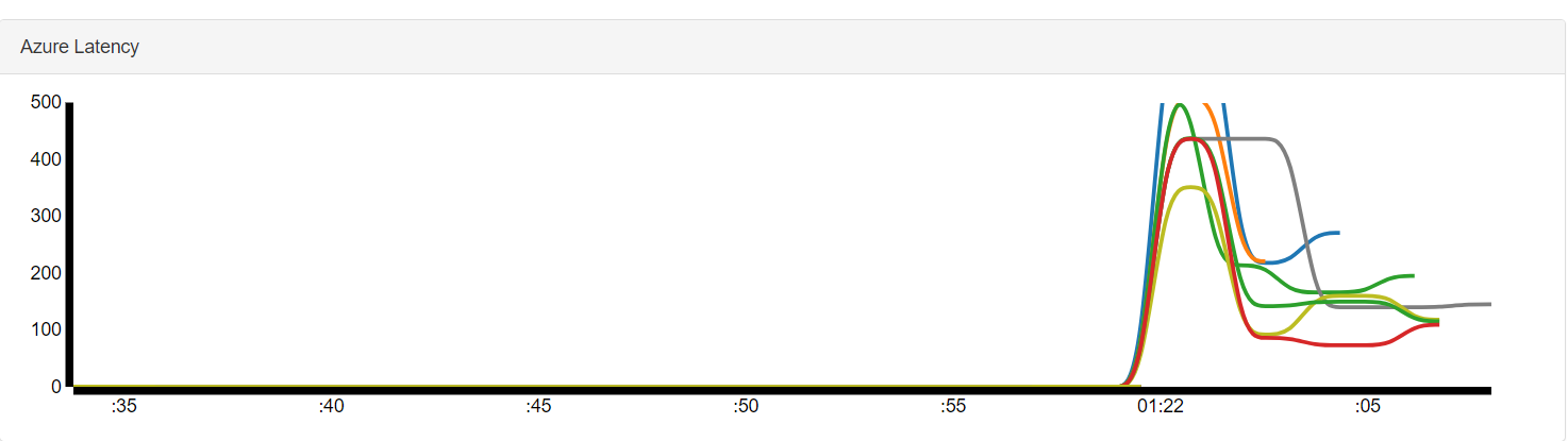 SEYFALLAH-MICROSOFT AZURE - SECURITY and COMPLIANCE: Azure Speed Test