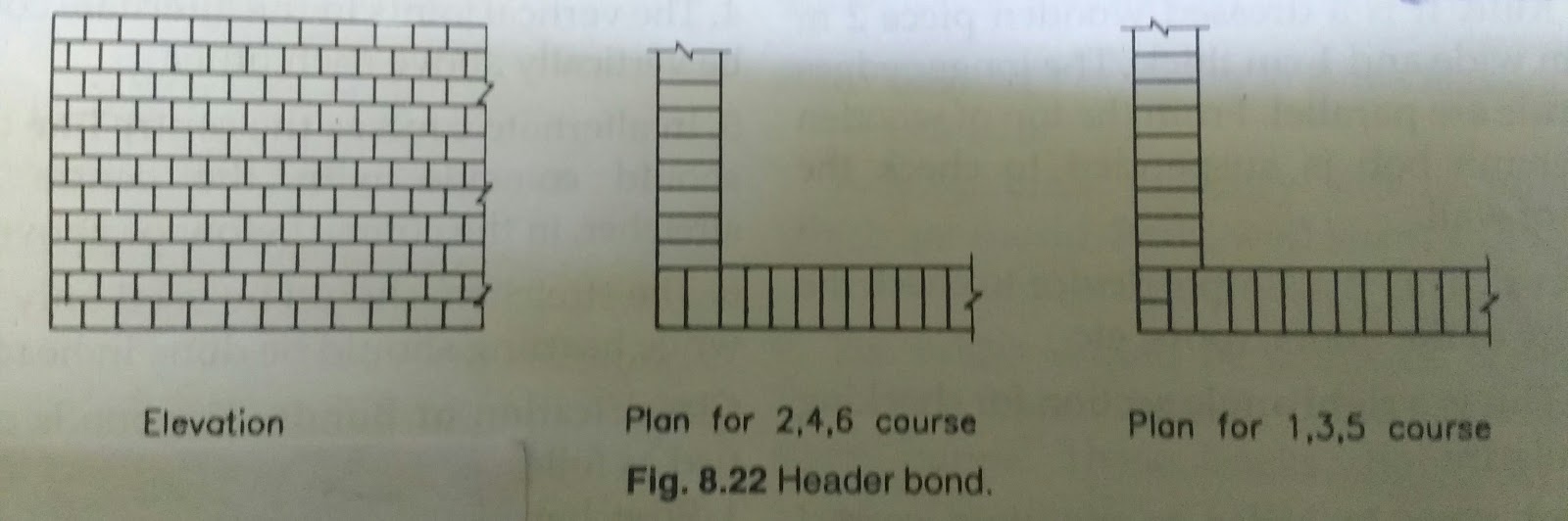 BASIC CIVIL ENGINEERING: Types of Bonds in brick masonry.