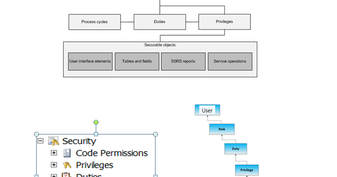D365 F&O: Role based Security in AX