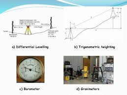 Levelling and its type